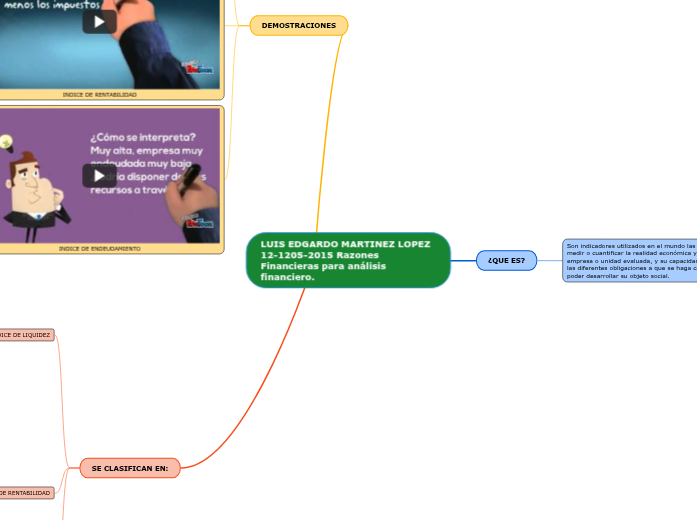 LUIS EDGARDO MARTINEZ LOPEZ 12-1205-2015 R...- Mind Map